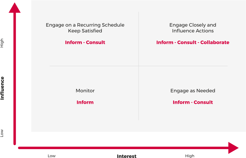 Stakeholder Engagement Plan – with free engagement matrix template