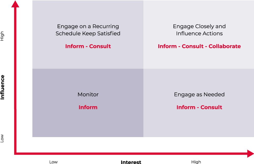 A Guide to Categorising Stakeholders - Tractivity