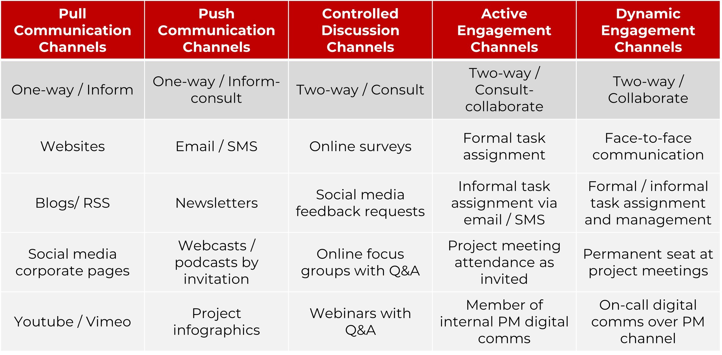 Stakeholder Communication Channels In The Engagement Pyramid