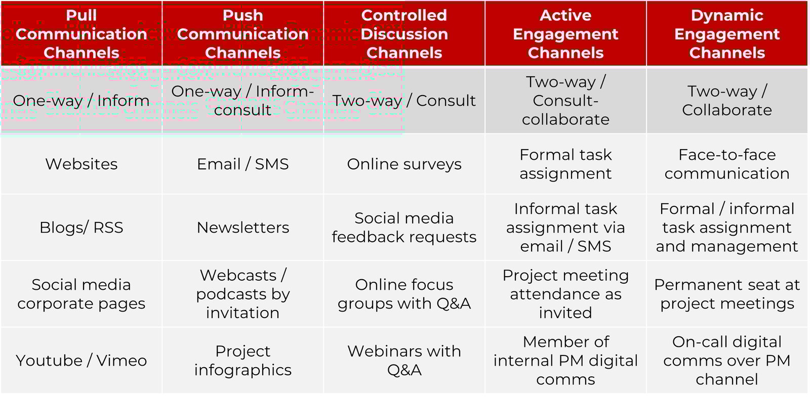 Stakeholder Communication Channels In The Engagement Pyramid