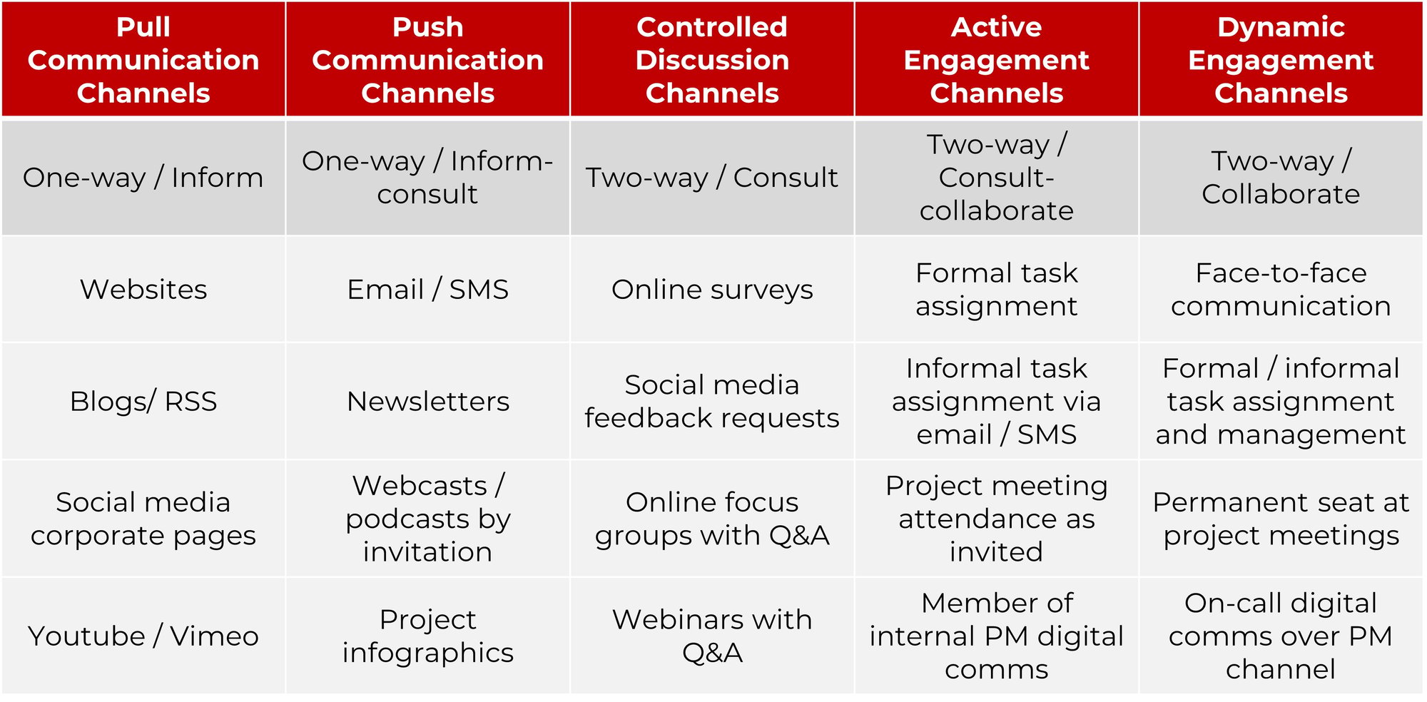 Stakeholder Communication Channels In The Engagement Pyramid