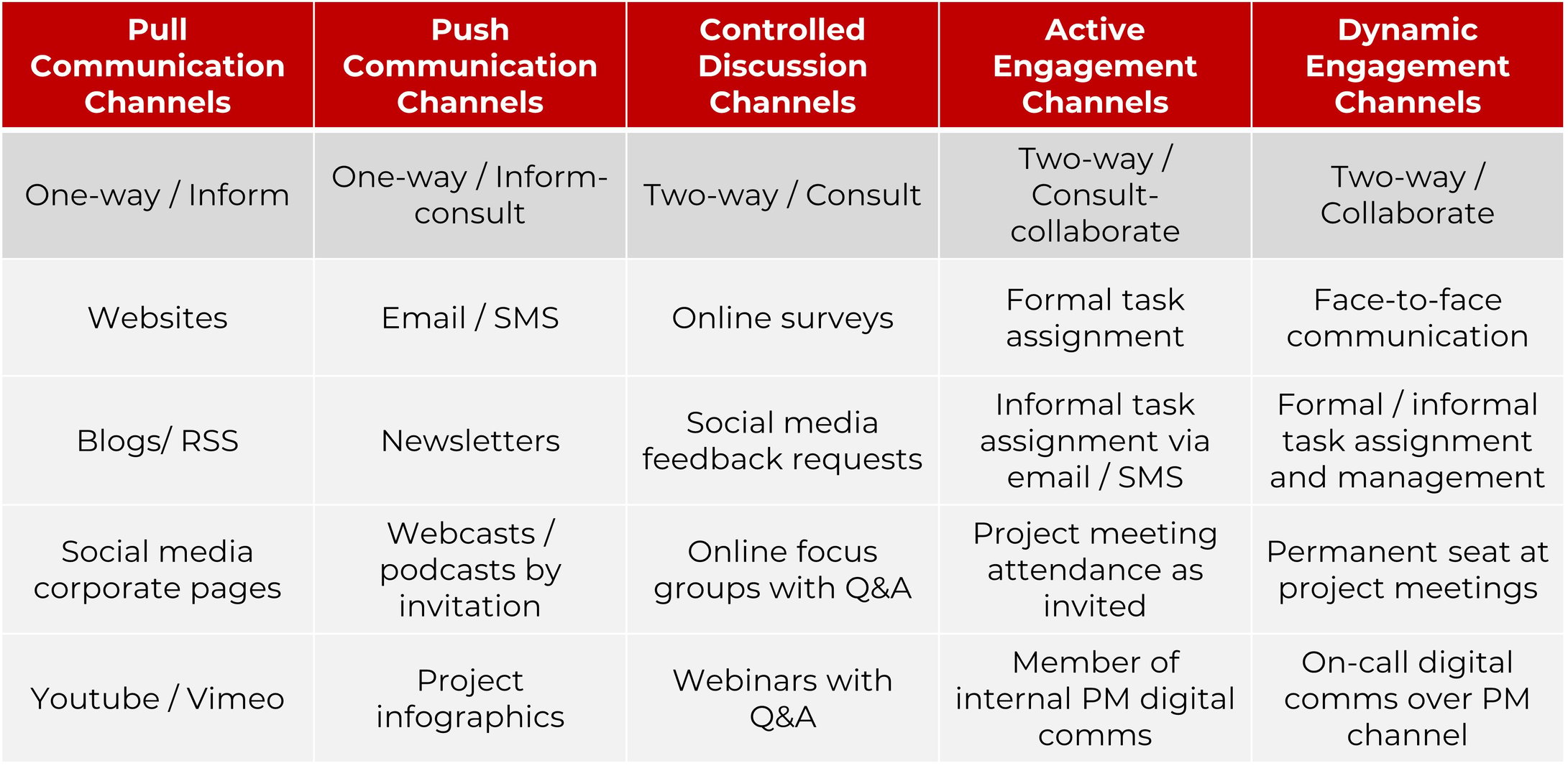 Stakeholder Communication Channels In The Engagement Pyramid