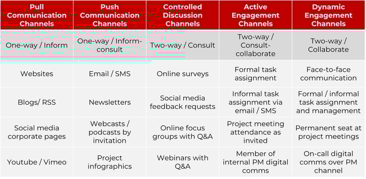Stakeholder Communication Channels In The Engagement Pyramid