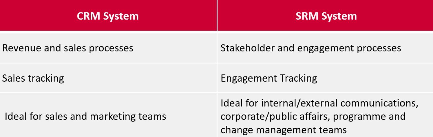 What’s The Difference Between CRM and SRM? - Tractivity