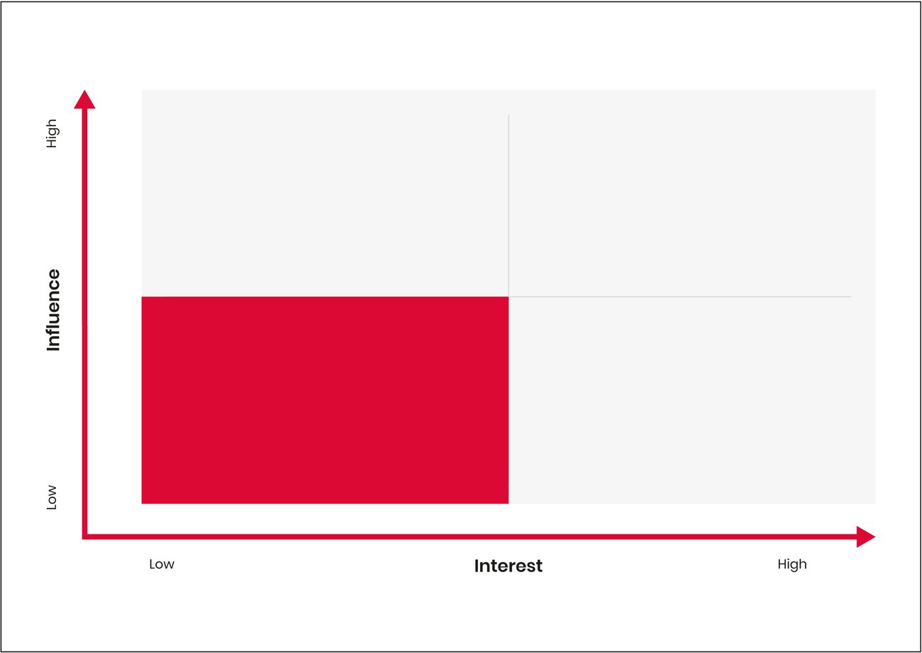 Beyond Stakeholder Mapping: Disinterested Low Influencers