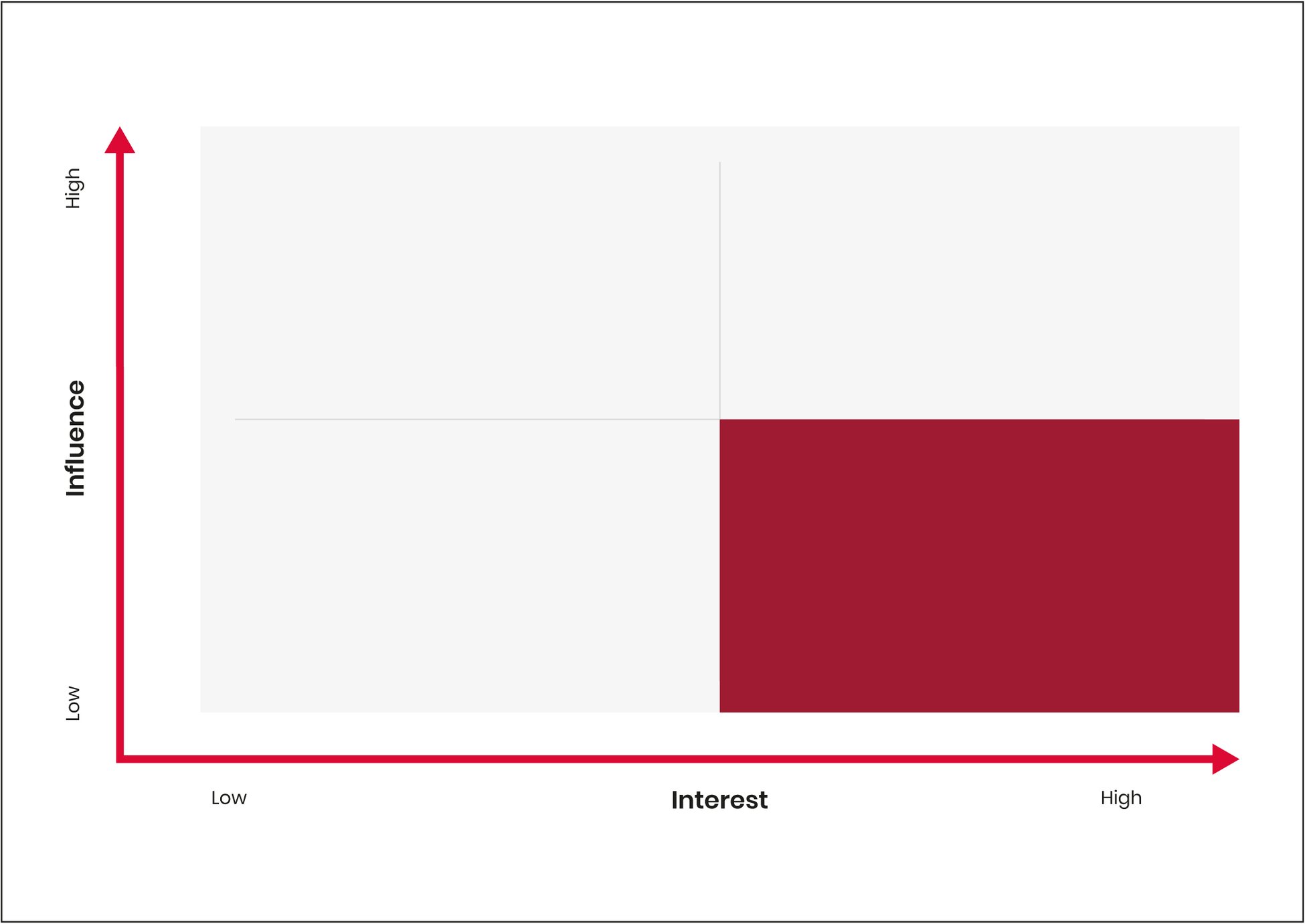 Beyond Stakeholder Mapping: Highly Interested Low Influencers