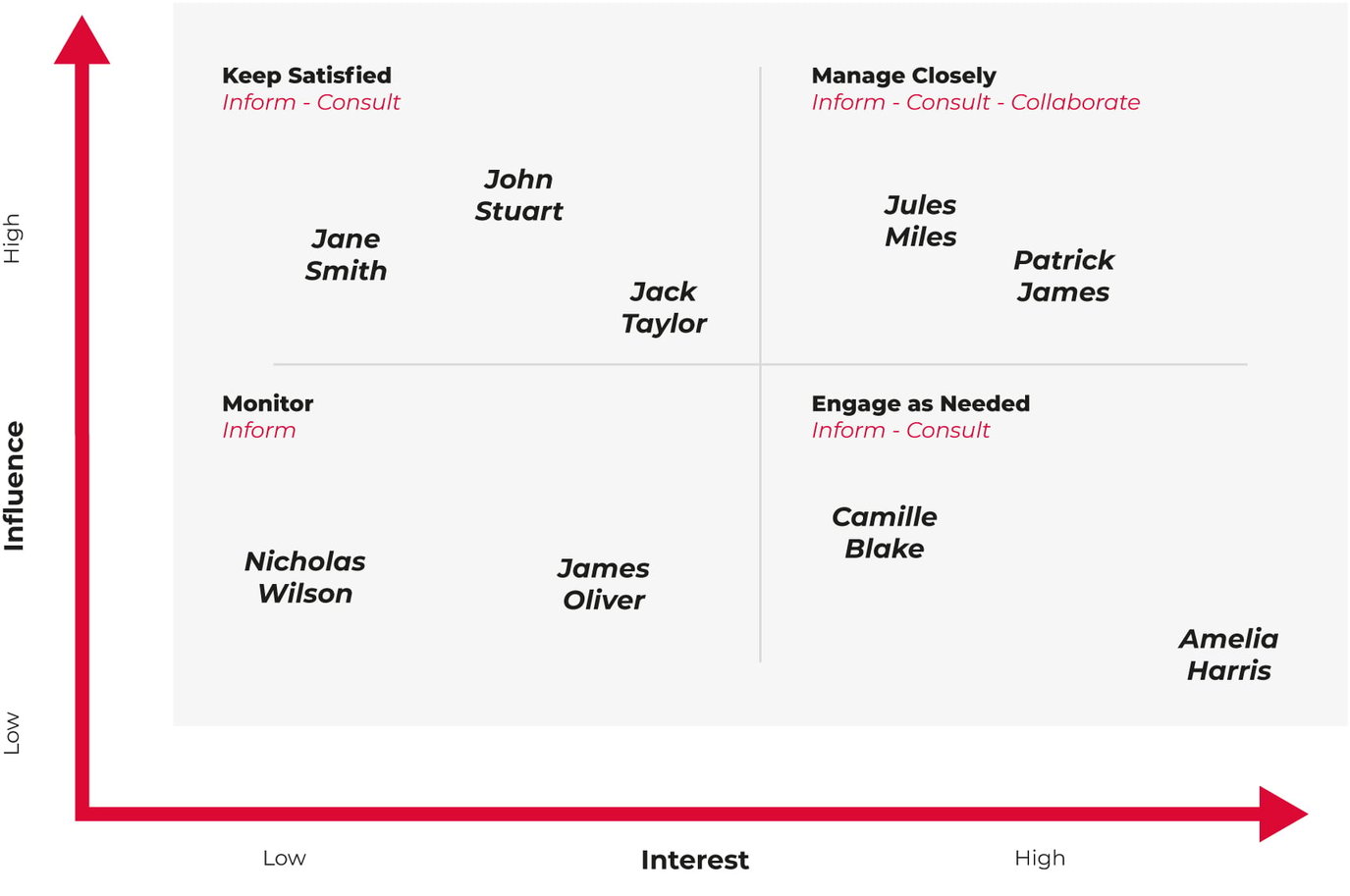 What is Stakeholder Analysis? Definition, Steps, Examples and Template