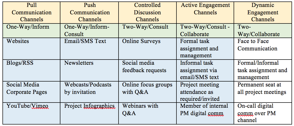 Pull vs Push digital methods in stakeholder engagement