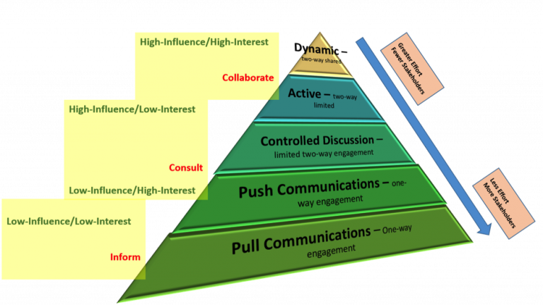 Pull vs Push digital methods in stakeholder engagement